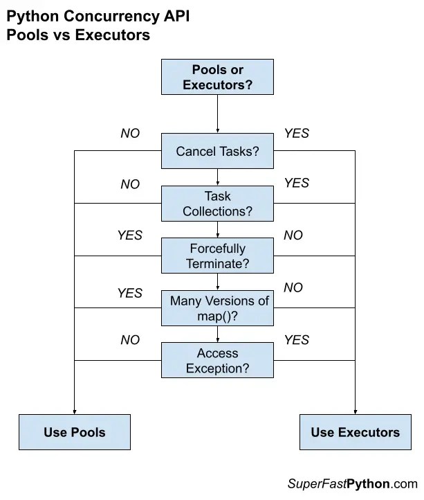 Choose the Right Python Concurrency API