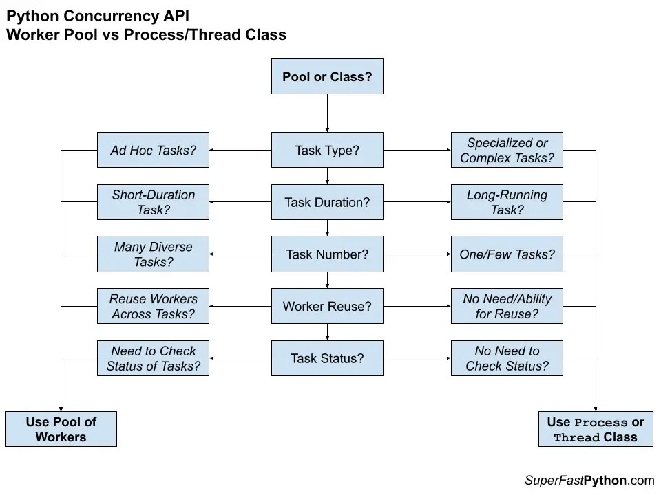 Choose the Right Python Concurrency API
