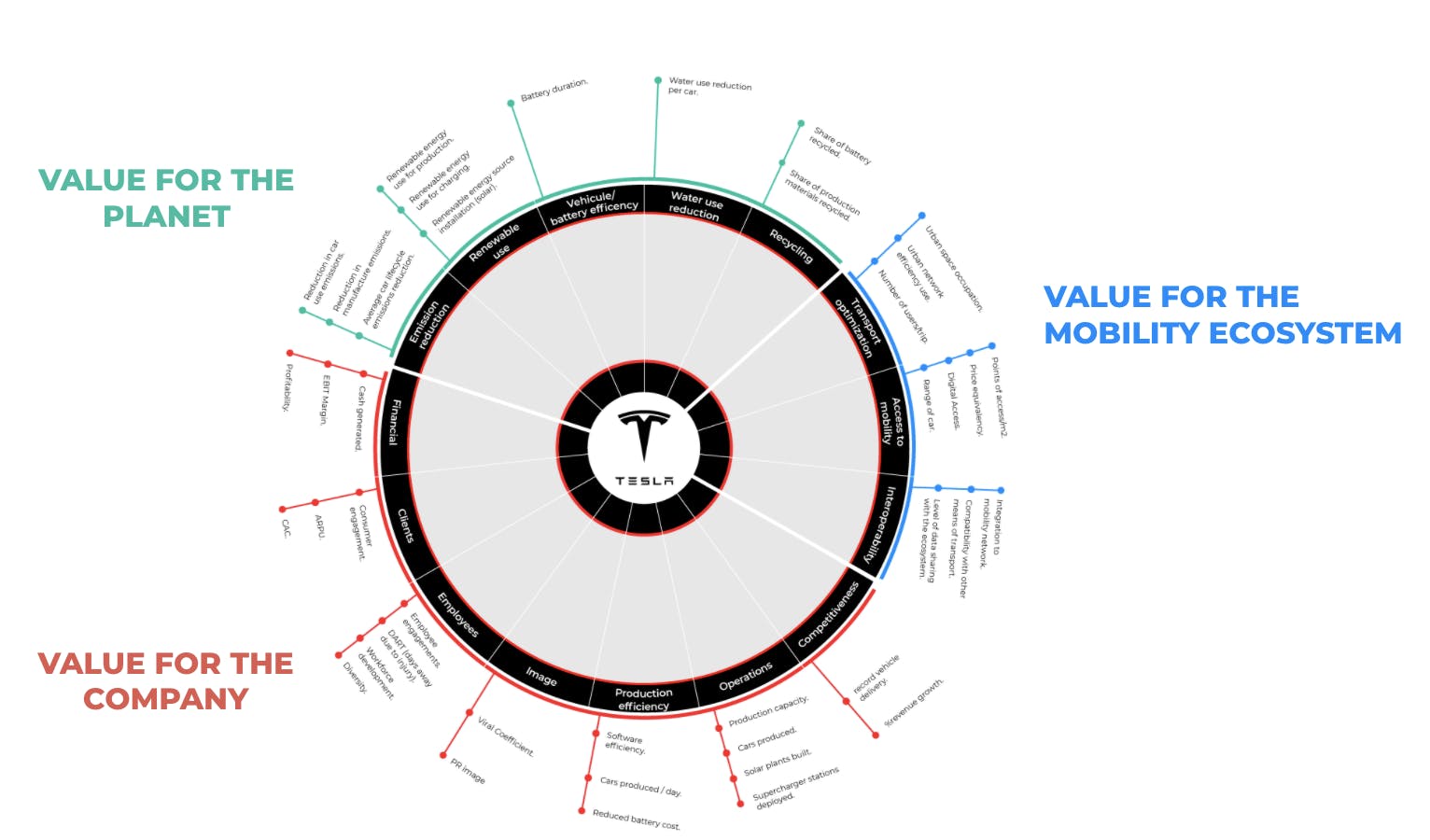Value Wheel: a criação de valor é inseparável da partilha com todas as ...