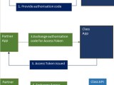 Authorisation Code Flow Class Support