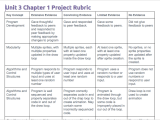 Rubrics In Code Org Courses Code Org