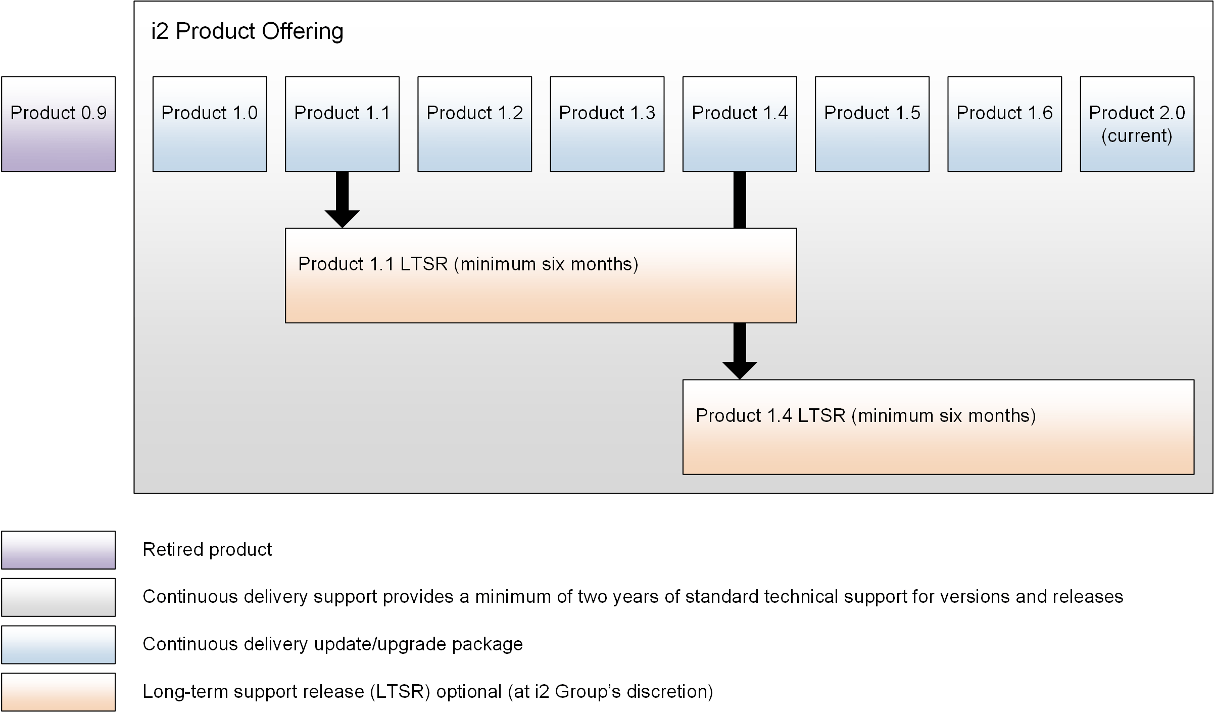 Support Lifecycle Policy