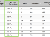 Schedule Summary Report On Time Percentage Vs Completion Percentage L2l