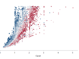 Example Of Binned Scatterplot With The Mean Of A Third Variable Minitab