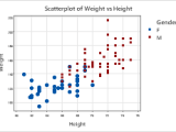 Create A Scatterplot With Groups Minitab