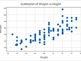 Create A Simple Scatterplot Minitab