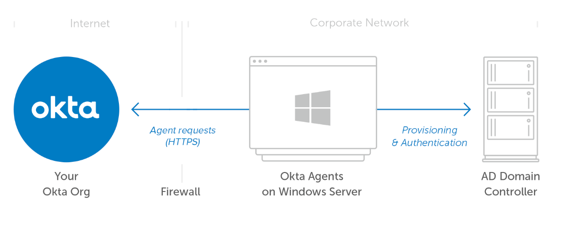 Okta Google Workspace