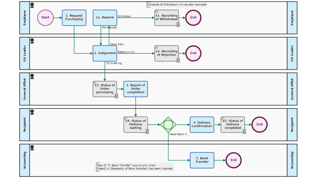 Purchase Request flow – Questetra Support