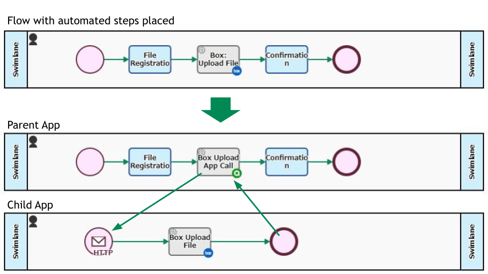 Linking and Operating Multiple Workflow Apps – Automated Sub-Processes ...
