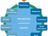 Gridding Workflow Xfdtd Remcom Support