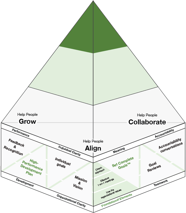 High-Performance Framework™ - SupportingLines Institute