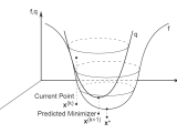 Taylor Series Approximation Newton S Method And Optimization
