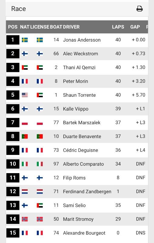 Team Sweden – Jonas Andersson 2021 UIM F1 World Champion – Outboard Racing