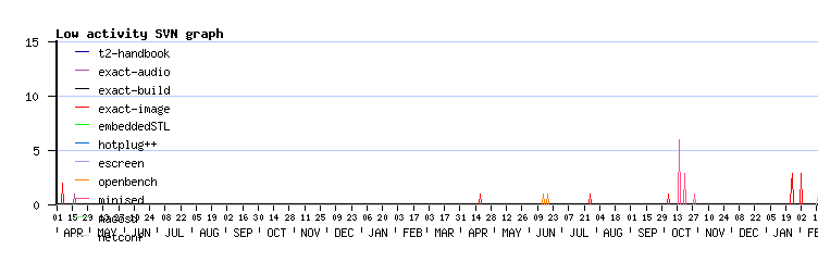 Subversion Repositories Exactcode