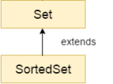 Collections Framework