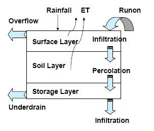 Rooftop Disconnection LID Control in InfoSWMM and #SWMM5 for Sustain ...