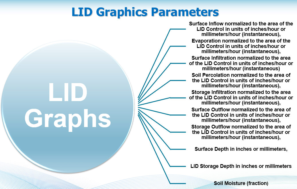 LID Graphs n InfoSWMM and InfoSWMM Sustain w/ SWMM5 LID – SWMM5, ICM ...