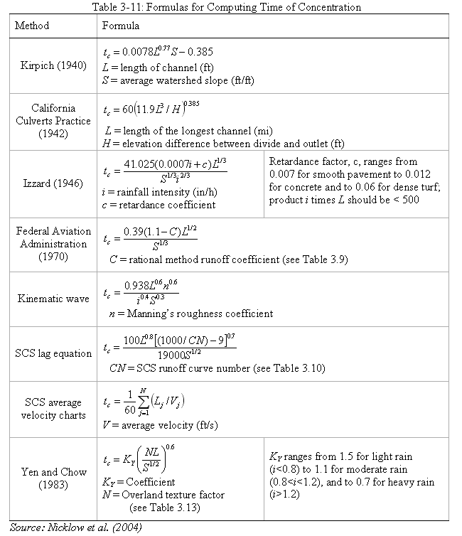 Time of Concentration Equations for #InfoSWMM and H2OMap SWMM – SWMM5 ...