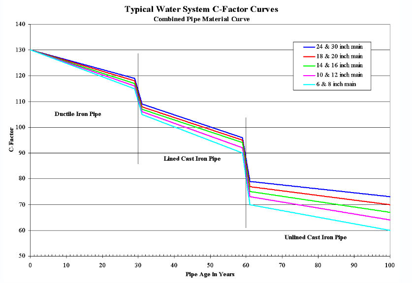 Pipe Solutions in InfoSewer & H20Map Sewer – SWMM5, ICM SWMM, ICM ...