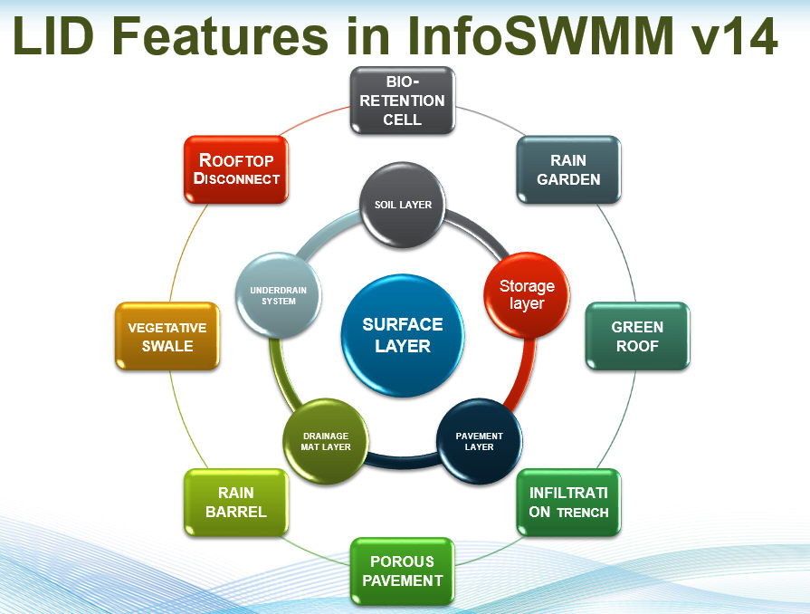 LID Controls in InfoSWMM and InfoSWMM Sustain – Introduction – SWMM5 ...