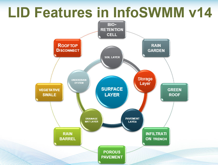 General LID Features in #SWMM5 and #InfoSWMM – SWMM5, ICM SWMM, ICM ...