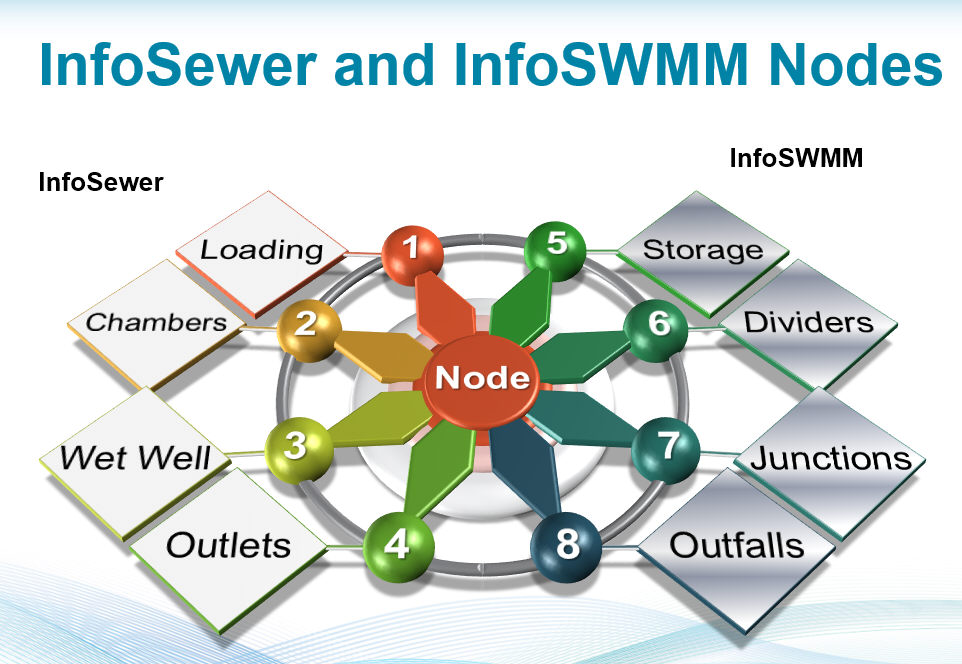 Innovyze InfoSewer vs InfoSWMM and H2OMap SWMM vs H2OMap Sewer – SWMM5 ...