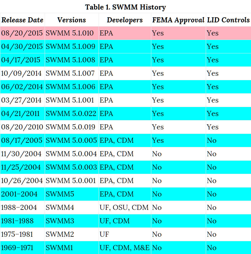 The Connections between Innovyze Products and SWMM5 – SWMM5, ICM SWMM ...