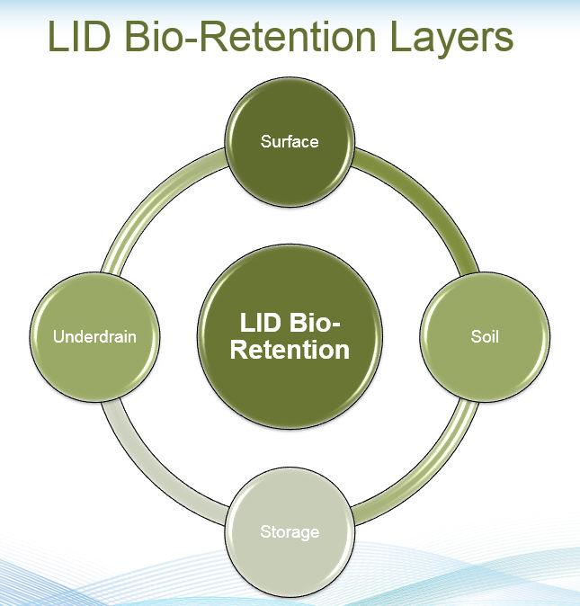 Bio-Retention Cell LID Control in #SWMM5 and #InfoSWMM for Sustain ...