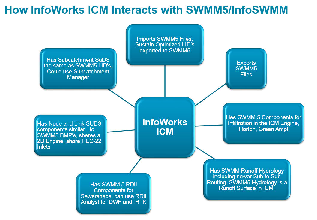 The Connections between Innovyze Products and SWMM5 – SWMM5, ICM SWMM ...