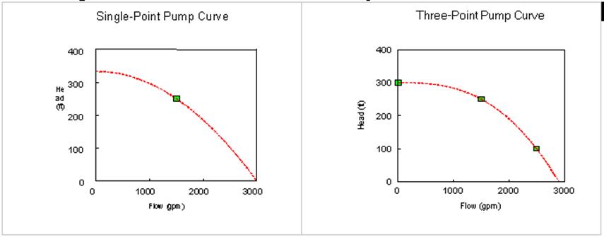 Physical Components (Nodes, Links and Pumps) in #InfoSewer – SWMM5, ICM ...