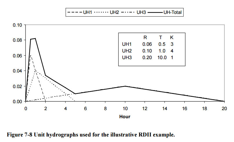 Rainfall Dependent Inflow and Infiltration from the EPA SWMM 5 ...