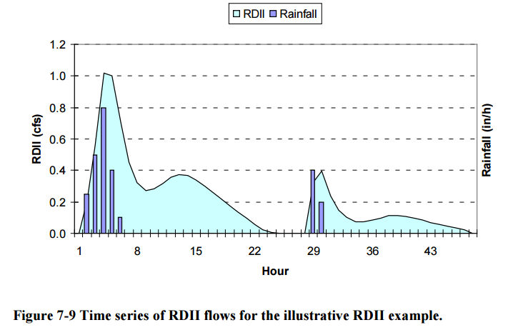 Rainfall Dependent Inflow and Infiltration from the EPA SWMM 5 ...