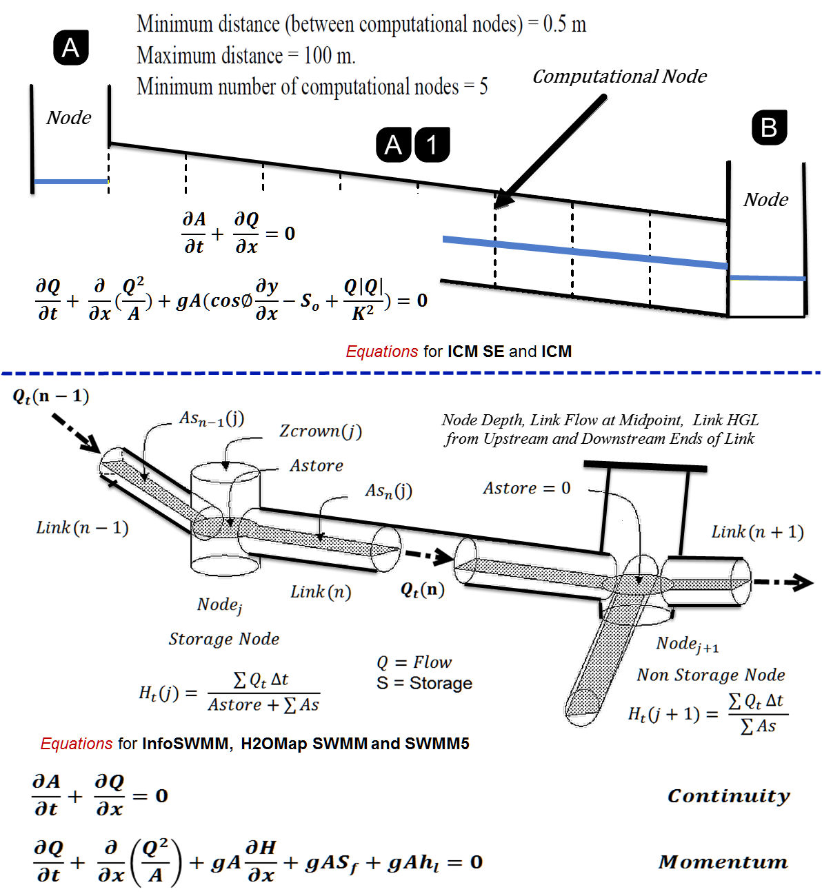 Innovyze St Venant Solutions for InfoSWMM, InfoSewer, H2OMap SWMM and ...