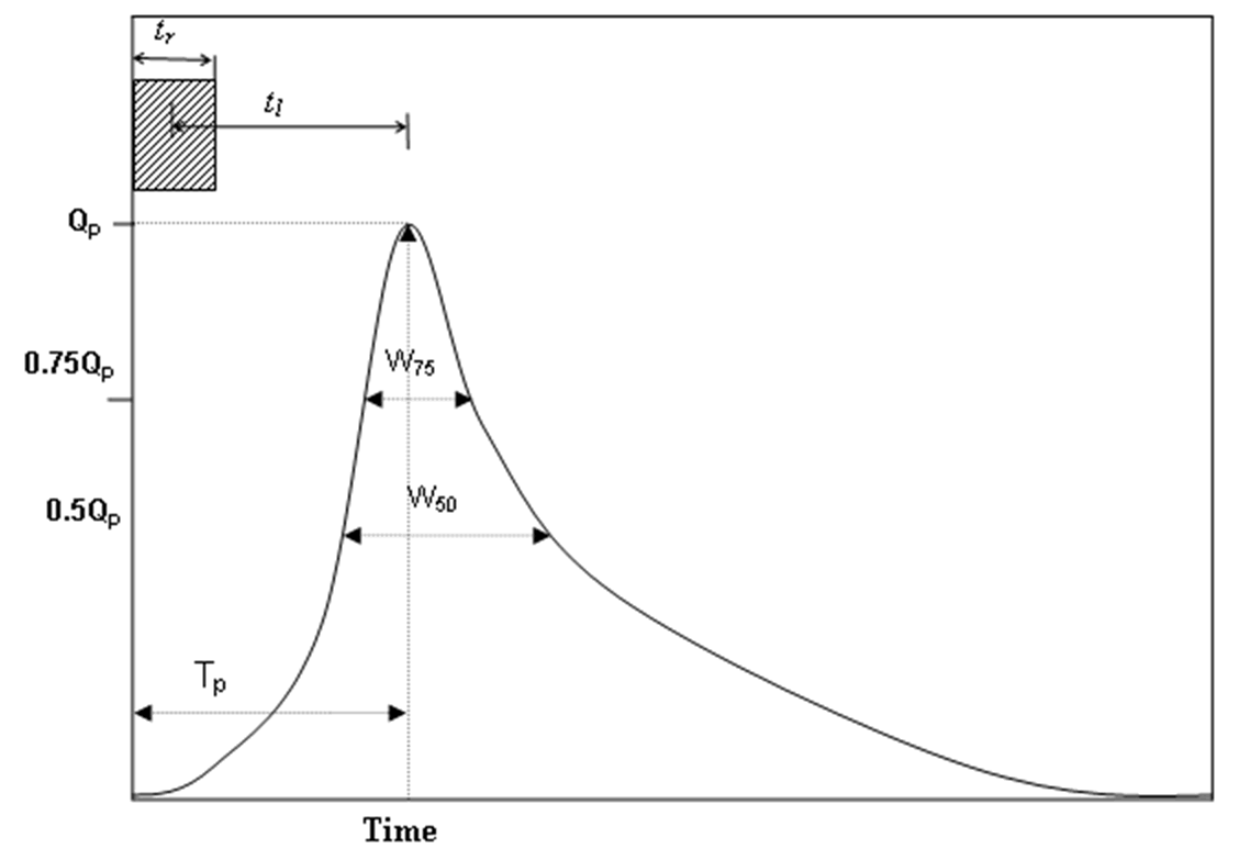 The Colorado Urban Hydrograph Procedure for InfoSWMM and InfoSWMM SA ...