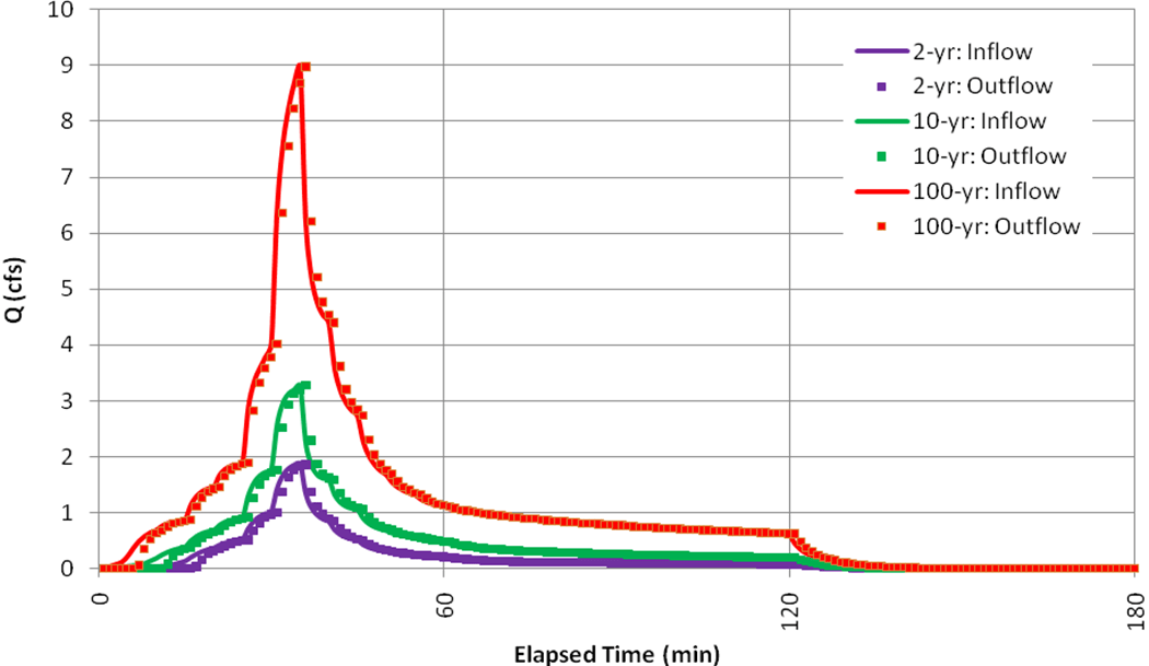 Example 10. LID Controls in InfoSWMM and InfoSWMM SA – SWMM5, ICM SWMM ...