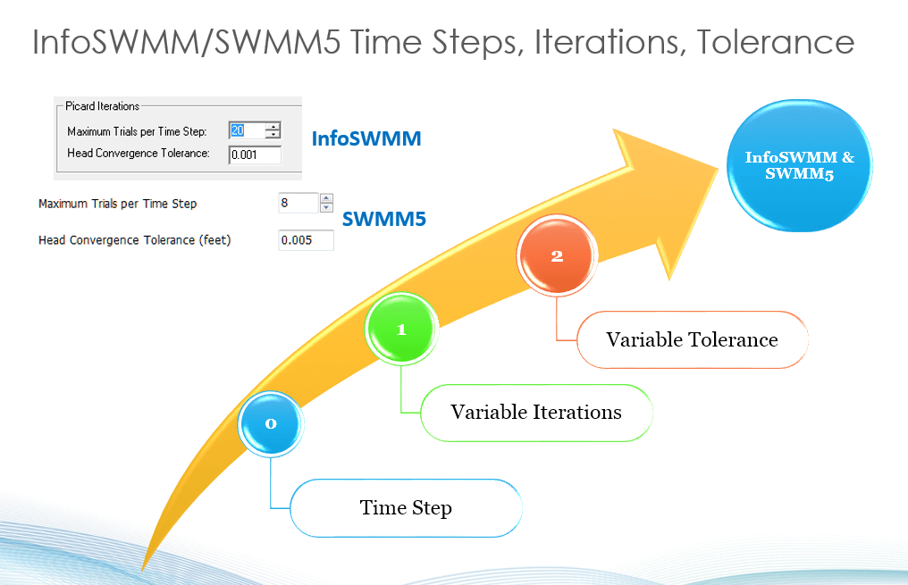 Dynamic Wave Routing Options in InfoSWMM and InfoSWMM SA for the EPA ...