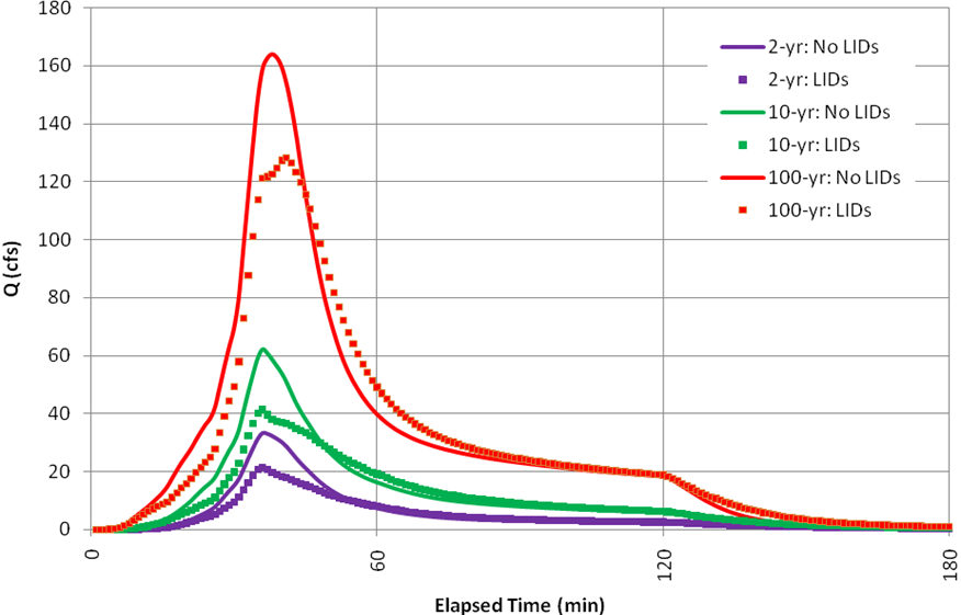 Example 10. LID Controls in InfoSWMM and InfoSWMM SA – SWMM5, ICM SWMM ...