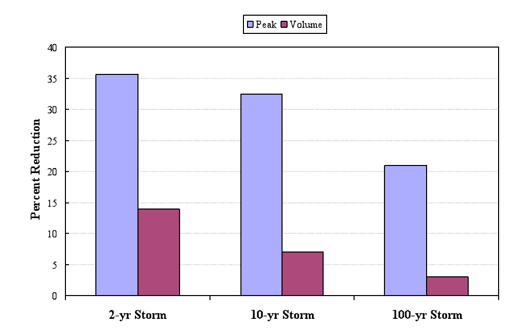 Example 10. LID Controls in InfoSWMM and InfoSWMM SA – SWMM5, ICM SWMM ...