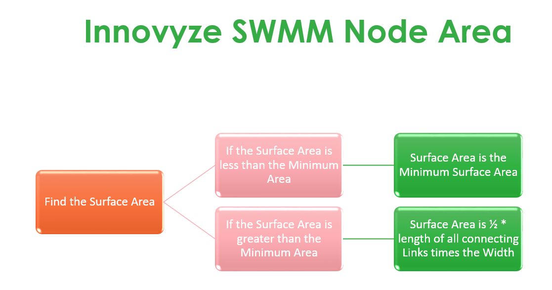 Dynamic Wave Routing Options in #InfoSWMM and #SWMM5 – SWMM5, ICM SWMM ...