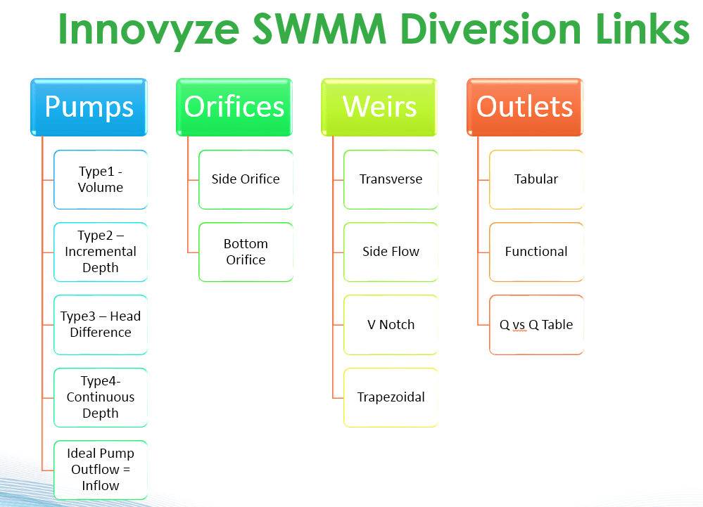 Orifices in InfoSWMM and SWMM5 – SWMM5, ICM SWMM, ICM InfoWorks ...