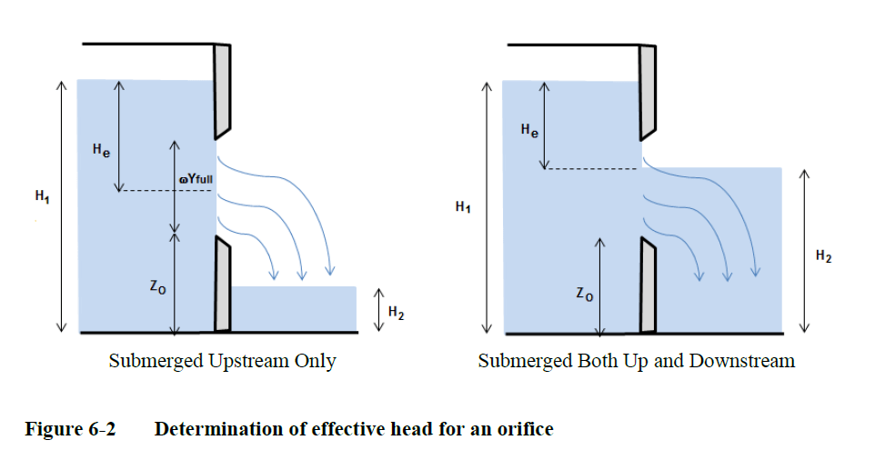 Orifices in InfoSWMM and SWMM5 – SWMM5, ICM SWMM, ICM InfoWorks ...