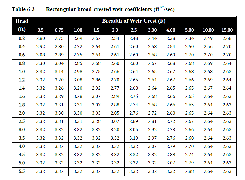 Weirs in SWMM5 and InfoSWMM – SWMM5, ICM SWMM, ICM InfoWorks, InfoSWMM ...