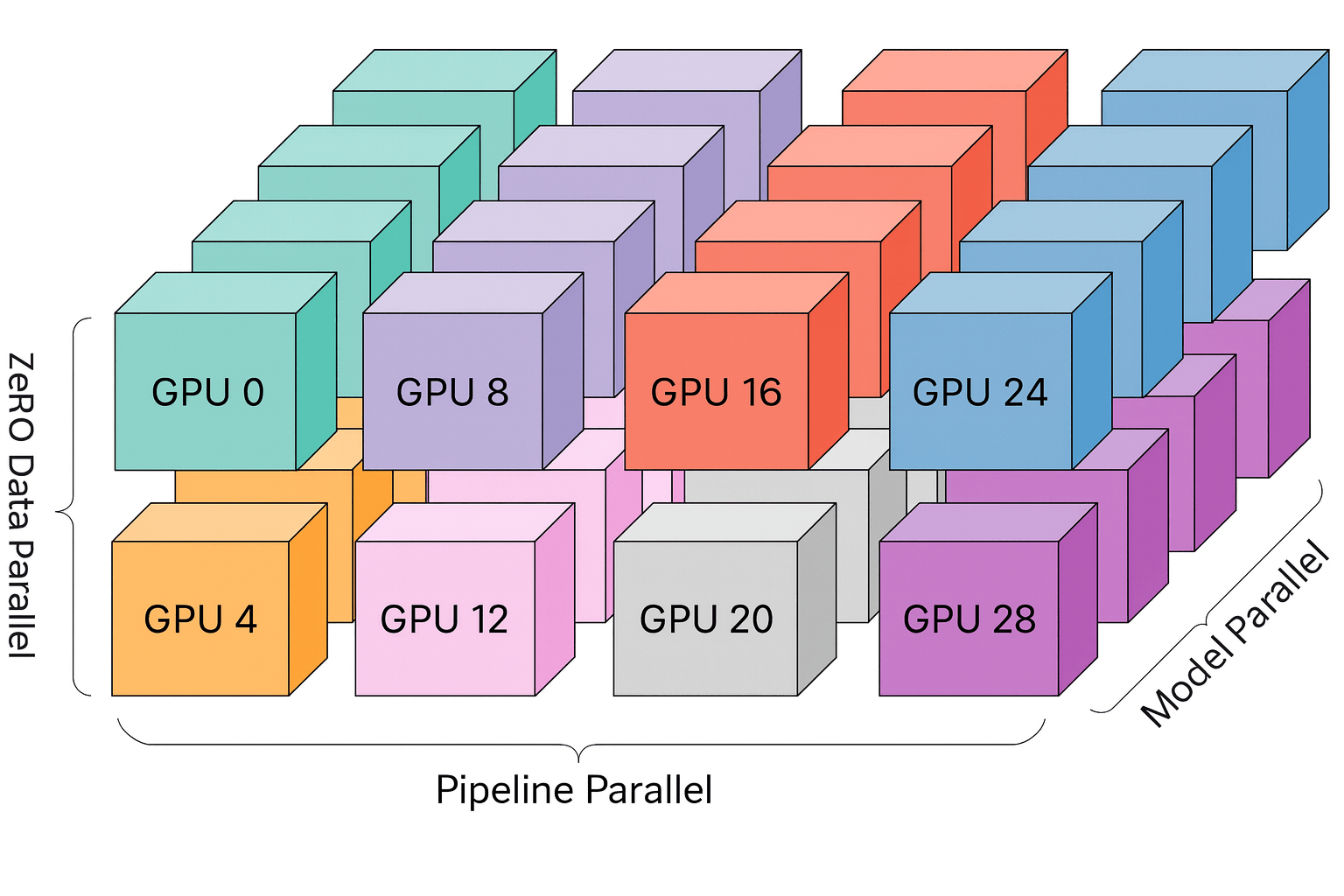 Parallelism And Memory Optimization Techniques For Training Large