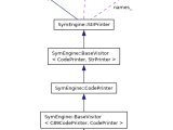Symengine C Api Symengine C99codeprinter Class Reference