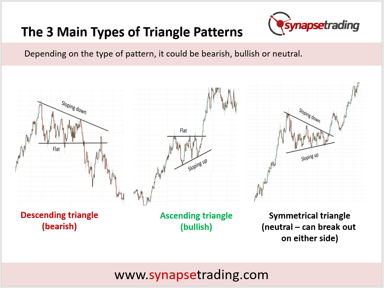Ascending & Descending Triangle Pattern Strategy Guide