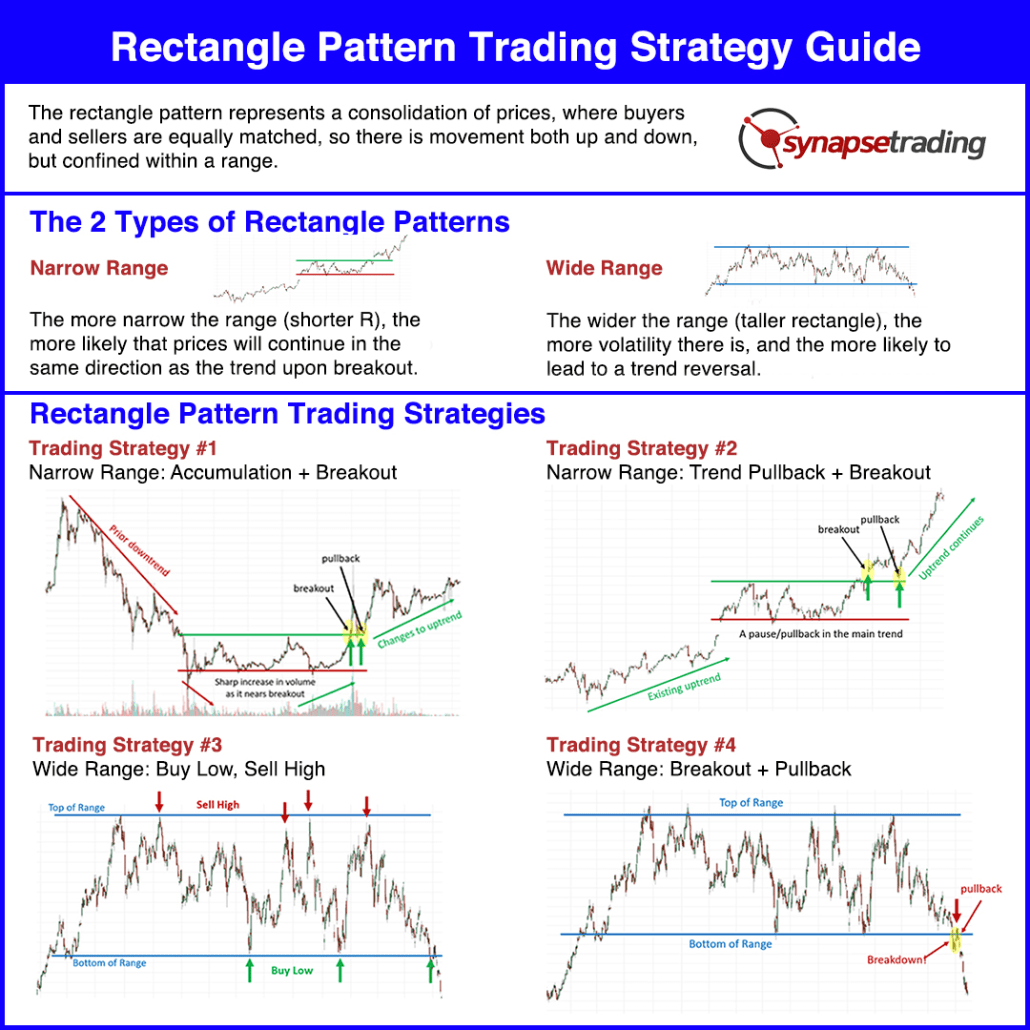 Rectangle Pattern Trading Strategy Guide (Updated 2023) | Synapse Trading