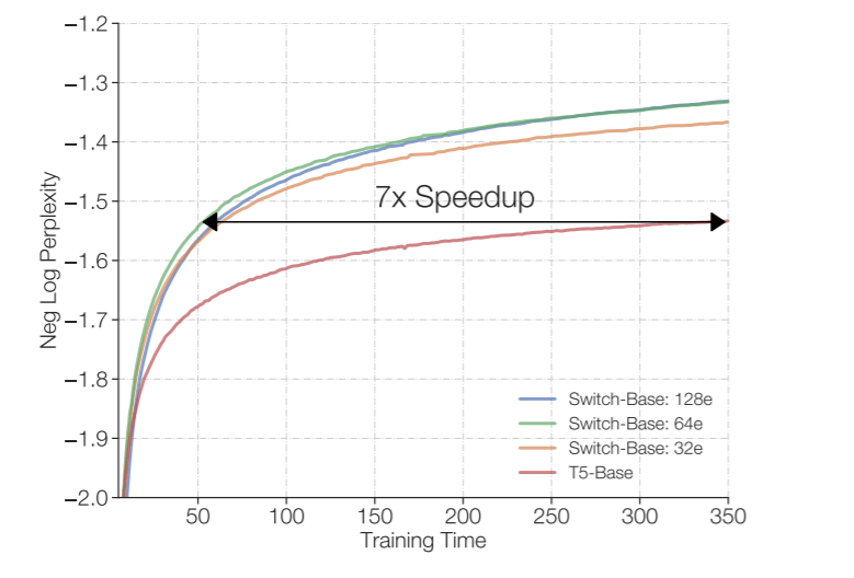 Google Brain’s Switch Transformer Language Model Packs 1.6-Trillion ...