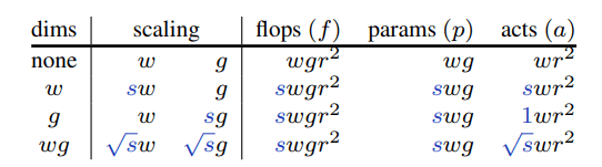 Model Scaling That’s Both Accurate and Fast: Facebook AI Proposes Novel ...