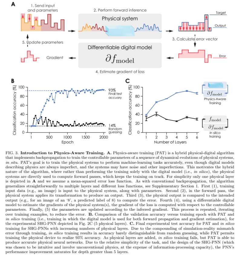 Cornell & NTT’s Physical Neural Networks: a “Radical Alternative for ...