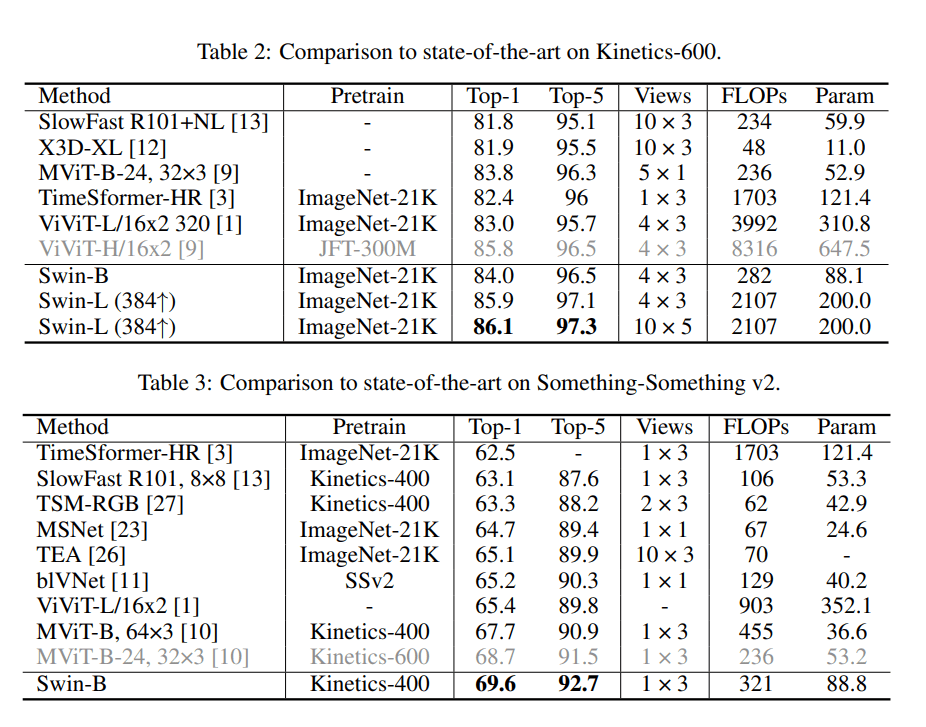 Video Swin Transformer Improves Speed-Accuracy Trade-offs, Achieves ...
